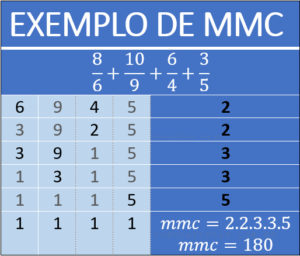 MMC De Fração | Como Calcular