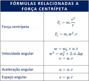 Força Centrípeta: Calcule Fácil Com A Fórmula